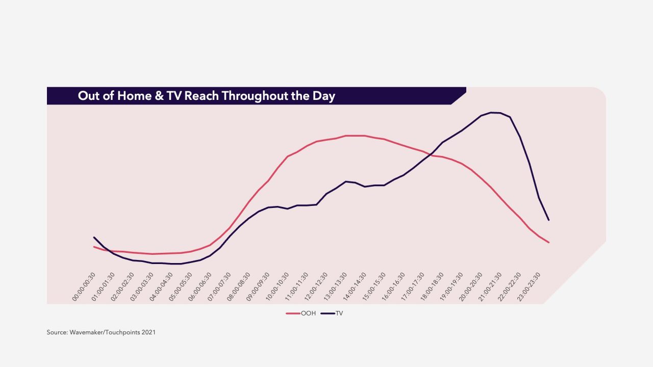 Mối quan hệ bổ sung giữa quảng cáo OOH với các kênh truyền thông
